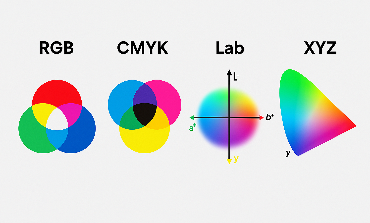 بررسی جامع سیستم‌های رنگی RGB, CMYK, Lab, XYZ و روش‌های تبدیل میان آن ...